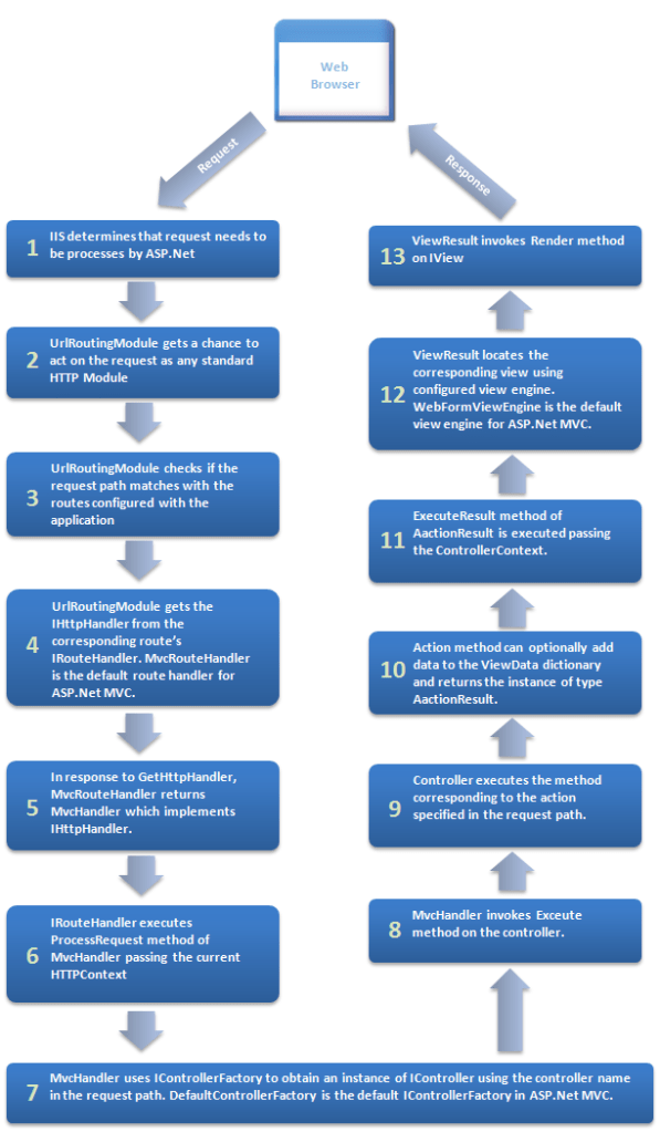 .NET MVC Request Life Cycle – T.8ytes by Titansoft